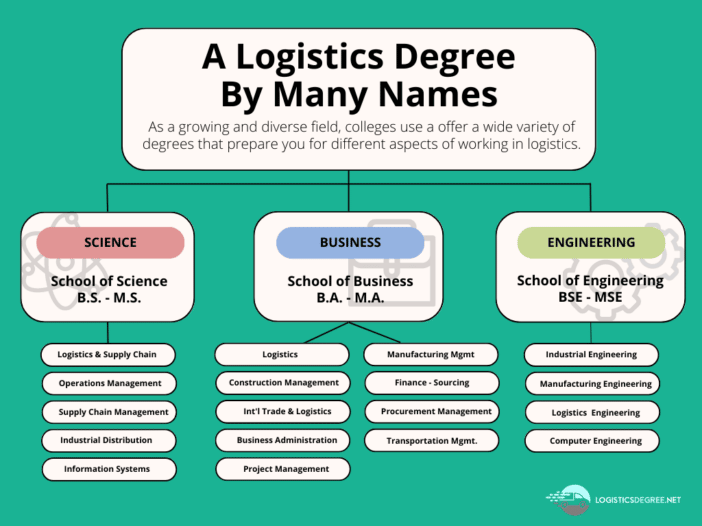 Guide To Online Logistics Degree Programs, Salary & Careers
